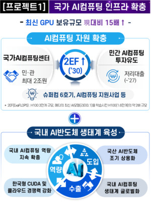 윤대통령 주재 제1차 국가인공지능위원회, AI G3 도약을 위한 국가 AI 혁신 청사진 제시